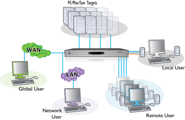 ADDERView CAT 4000 - Antsys